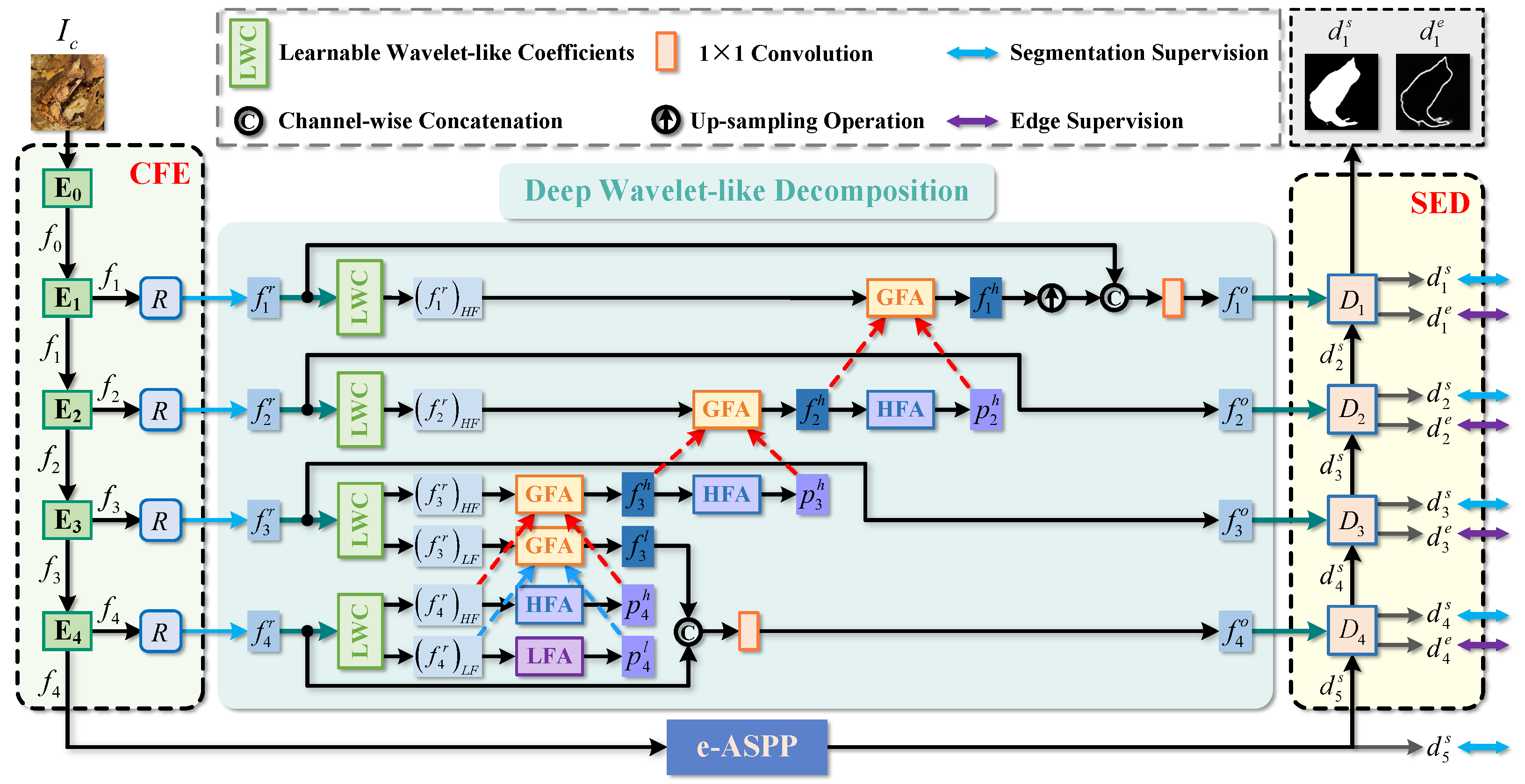 Camouflaged Object Detection with Feature Decomposition and Edge ...