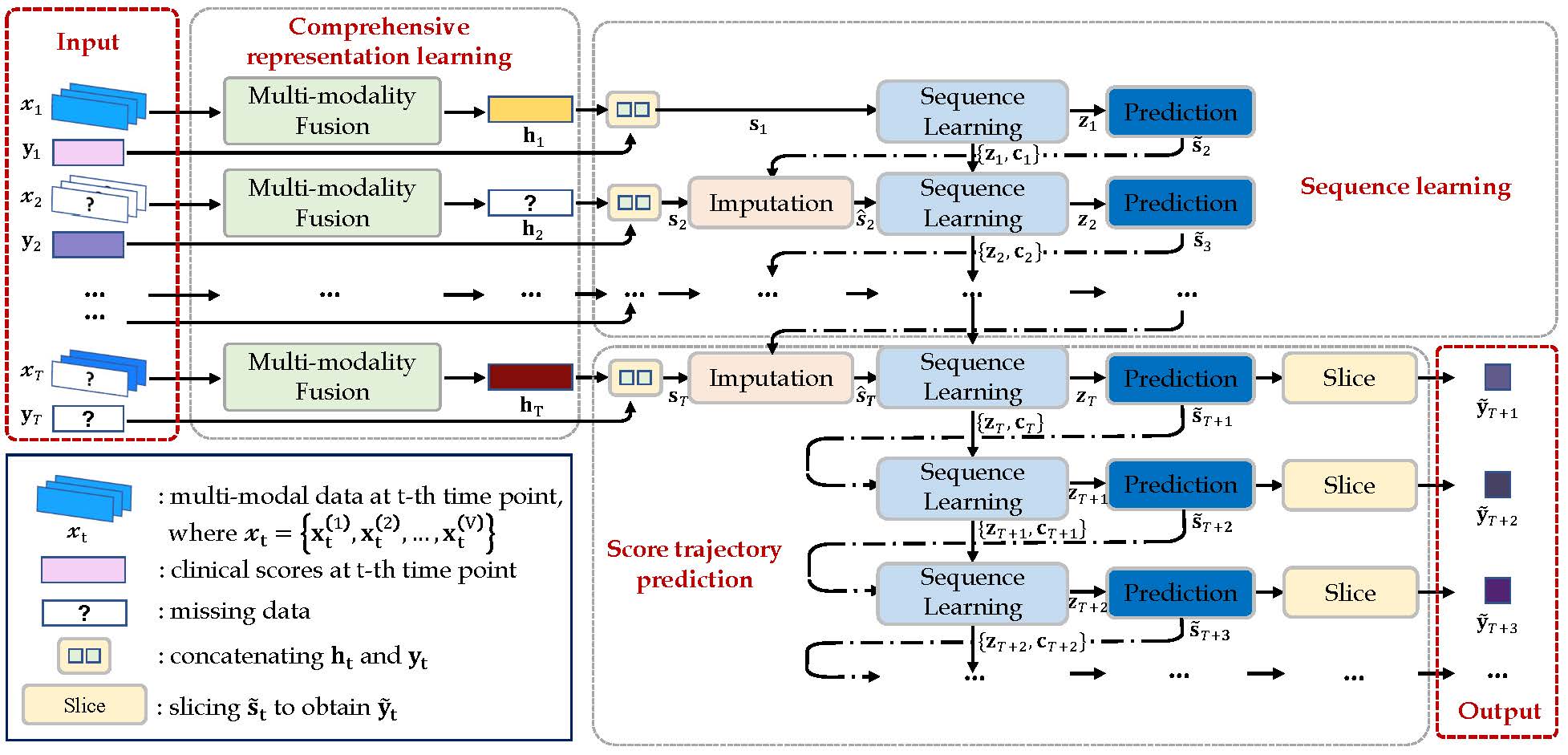 Multi-modal sequence learning for Alzheimer’s disease progression prediction with incomplete ...