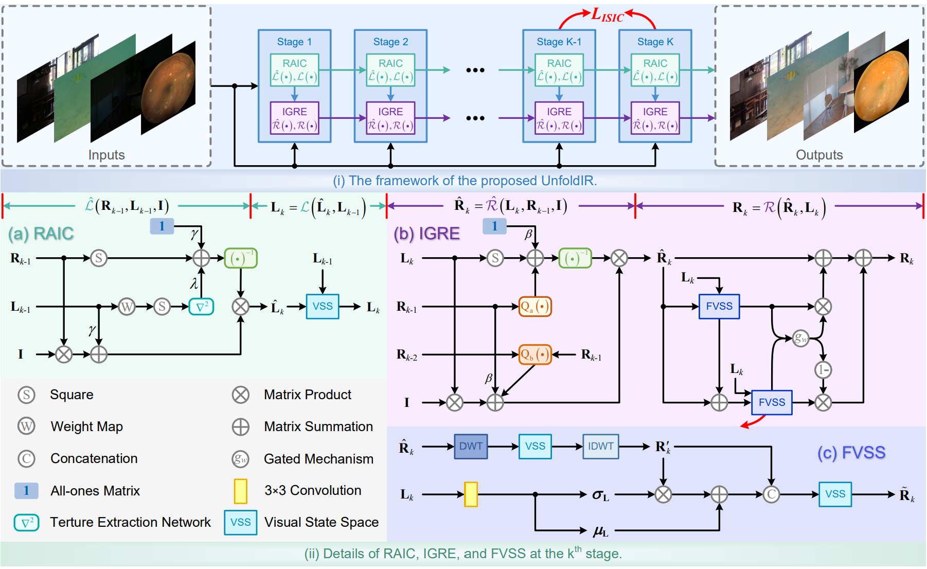 UnfoldIR$:$ Rethinking Deep Unfolding Network in Illumination Degradation Image Restoration ...