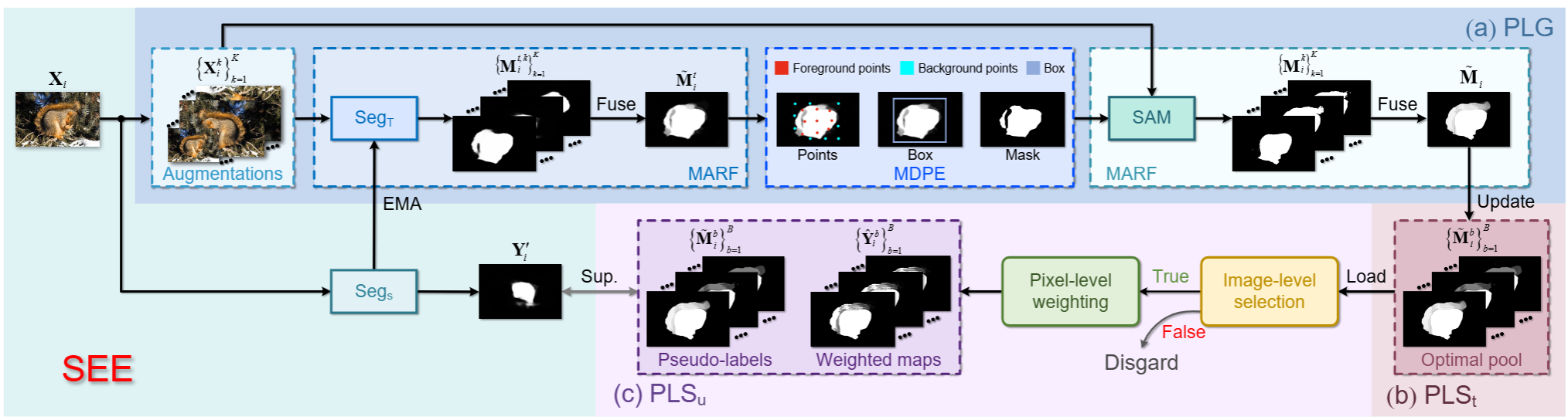 SCALER$:$ SAM-Enhanced Collaborative Learning for Label-Deficient Concealed Object Segmentation ...