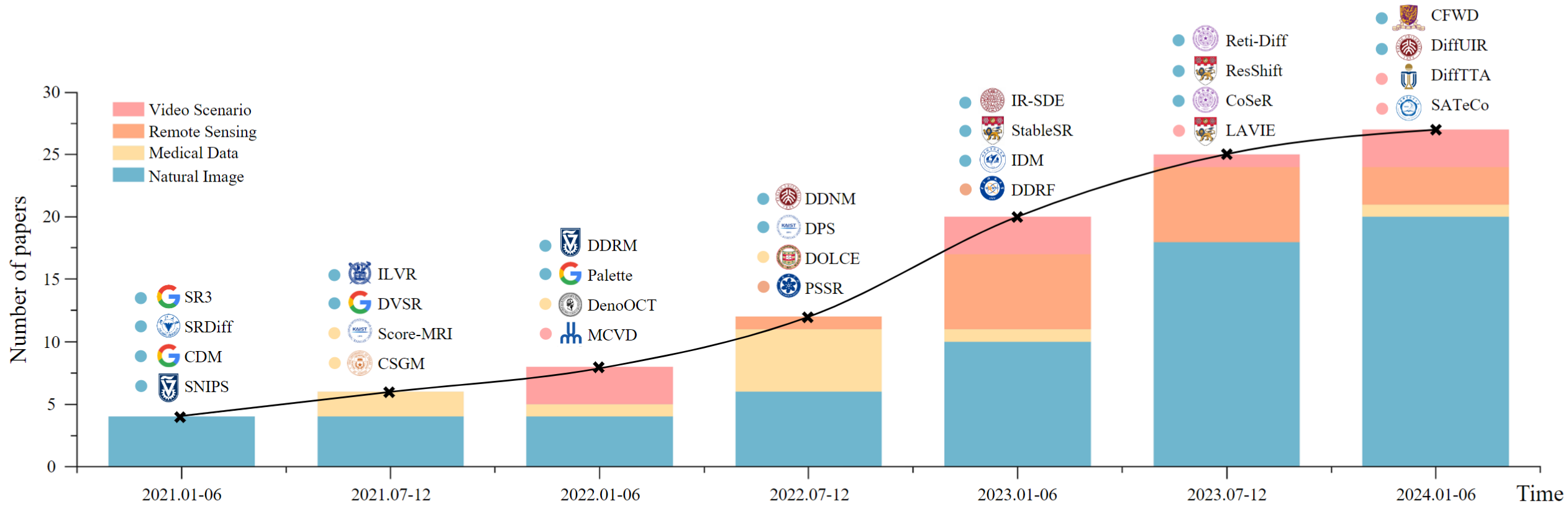 Diffusion Models in Low-Level Vision$:$ A Survey | Chunming He